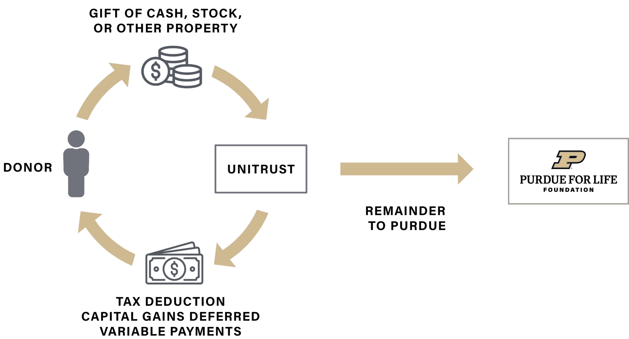 Charitable Remainder Unitrust (CRUT) - Purdue for Life Foundation
