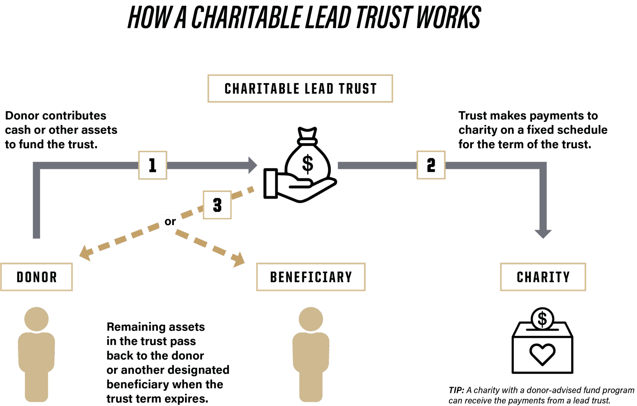 Charitable Lead Trust - Purdue for Life Foundation